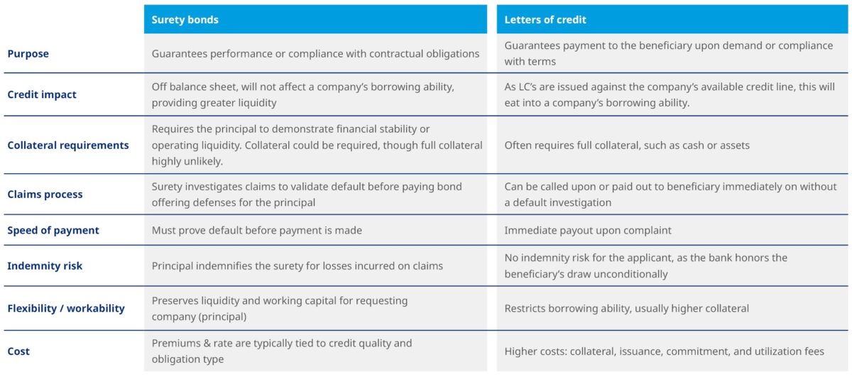 Understanding surety bonds and letters of credit - MarshMcLennan Agency